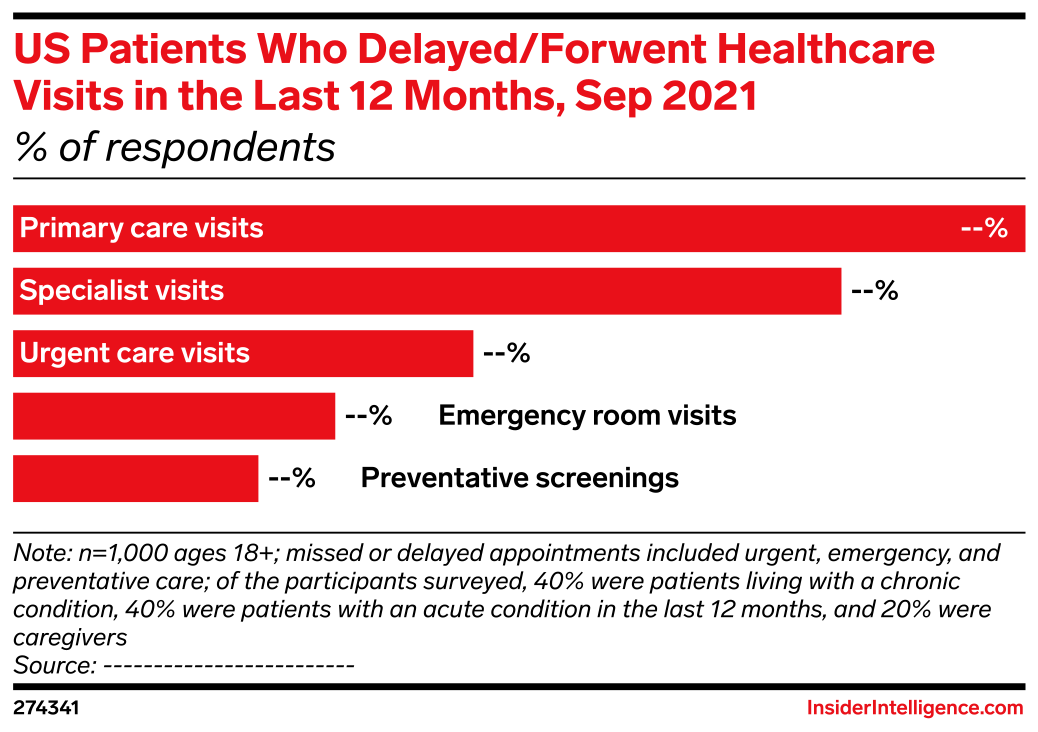 US Patients Who Delayed/Forwent Healthcare Visits in the Last 12 Months ...