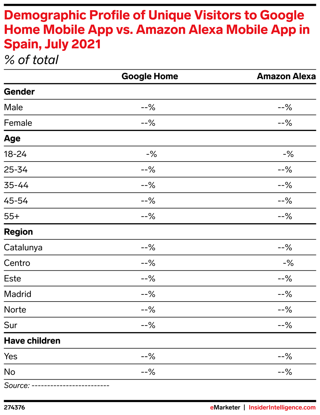 Demographic Profile of Unique Visitors to Google Home Mobile App vs ...