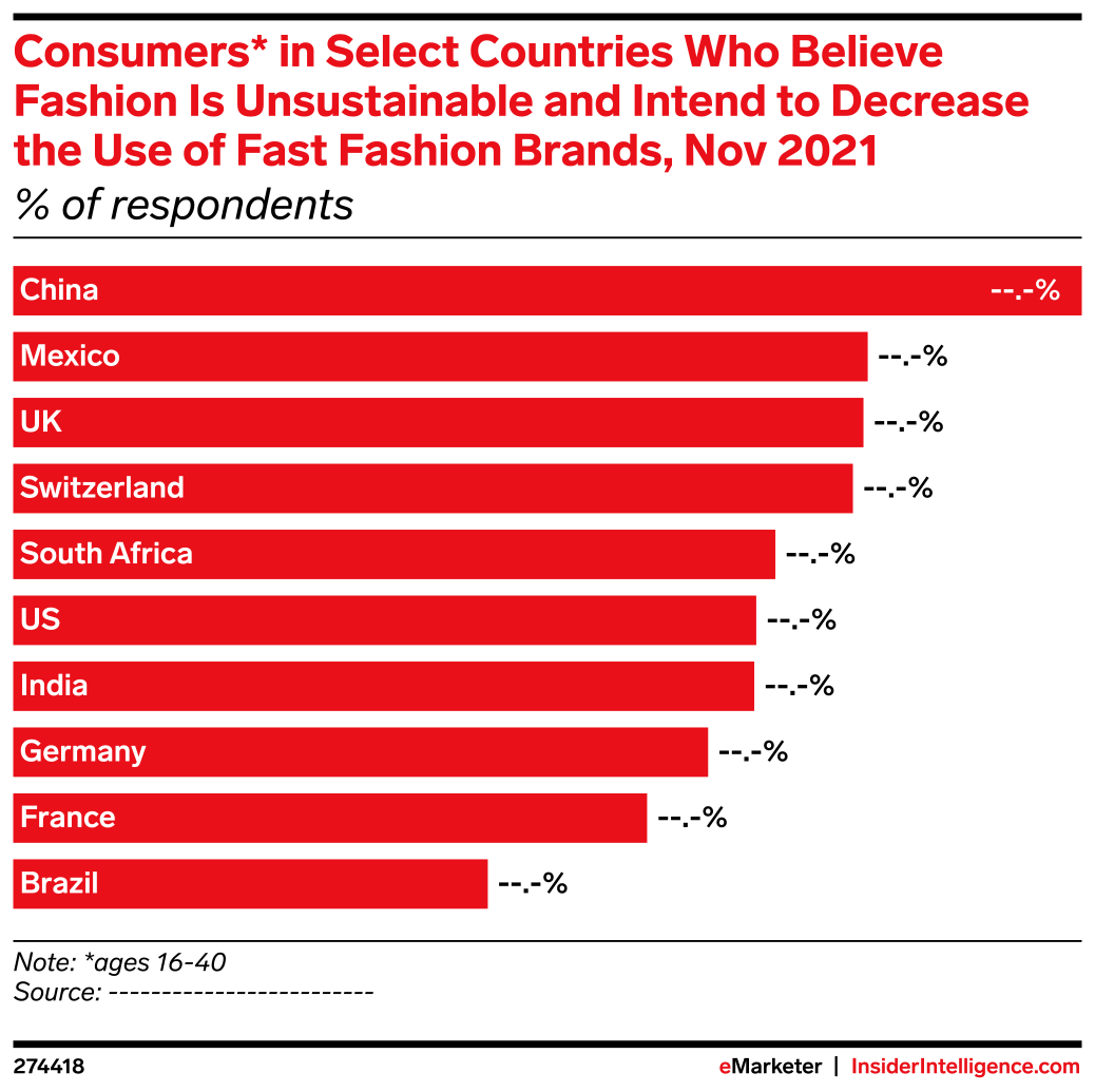 Consumers* in Select Countries Who Believe Fashion Is Unsustainable and ...