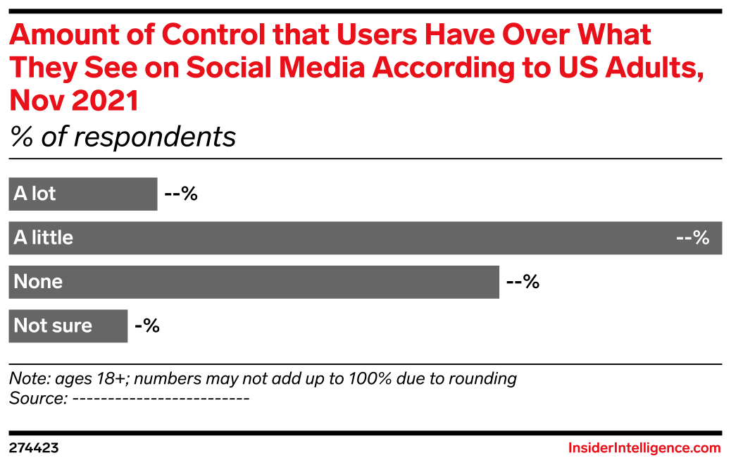 Amount of Control that Users Have Over What They See on Social Media ...