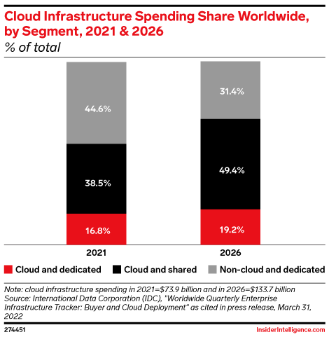 Cloud Infrastructure Spending Share Worldwide, by Segment, 2021 & 2026 ...