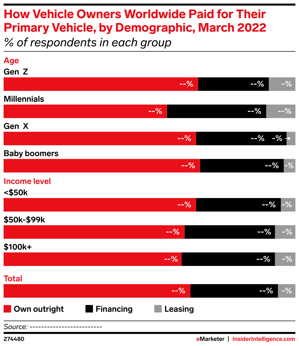 How Vehicle Owners Worldwide Paid for Their Primary Vehicle, by ...