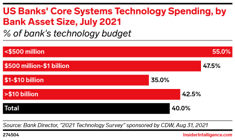 US Banks' Core Systems Technology Spending, by Bank Asset Size, July ...