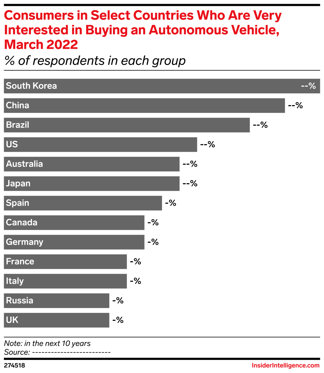 Consumers in Select Countries Who Are Very Interested in Buying an ...