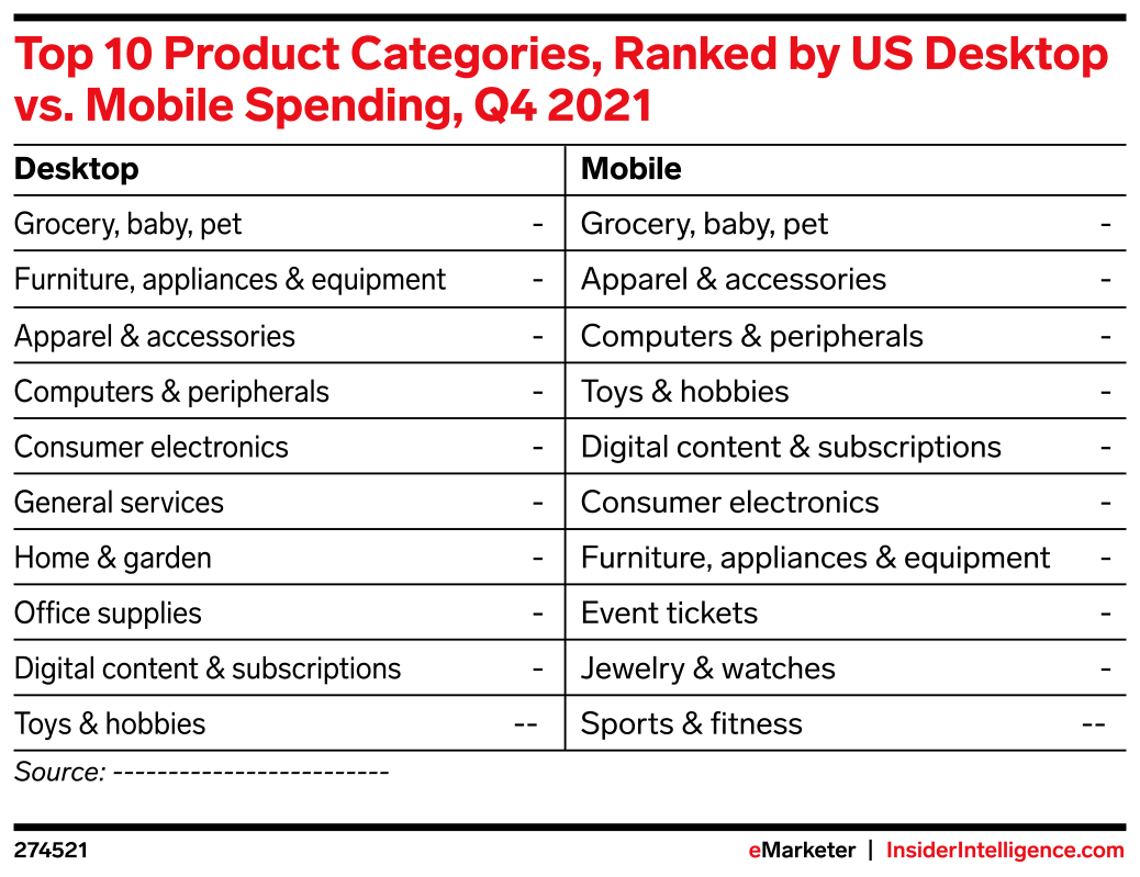 Top 10 Product Categories, Ranked by US Desktop vs. Mobile Spending, Q4 ...