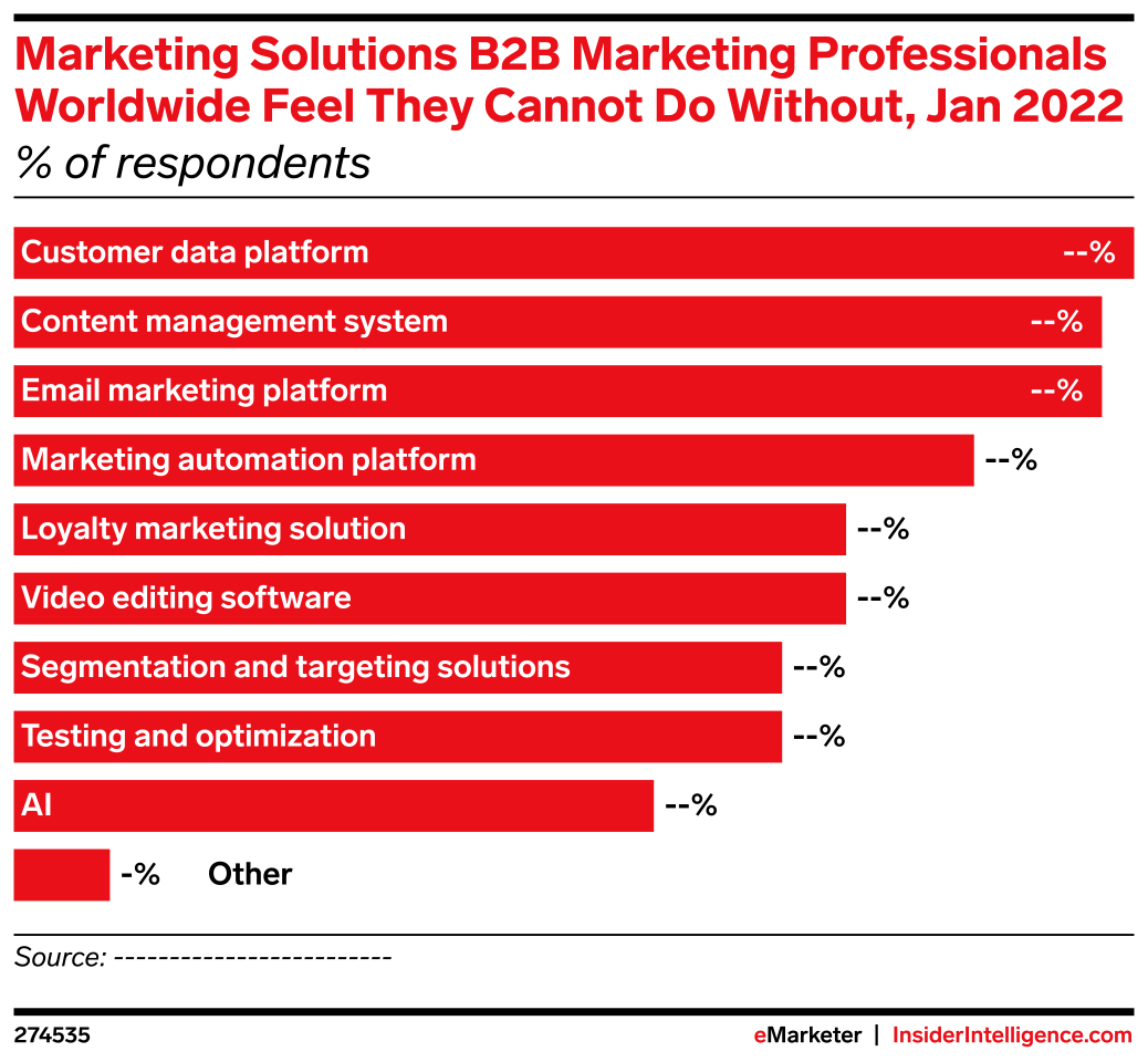 Marketing Solutions B2B Marketing Professionals Worldwide Feel They Cannot Do Without, Jan 2022 ...