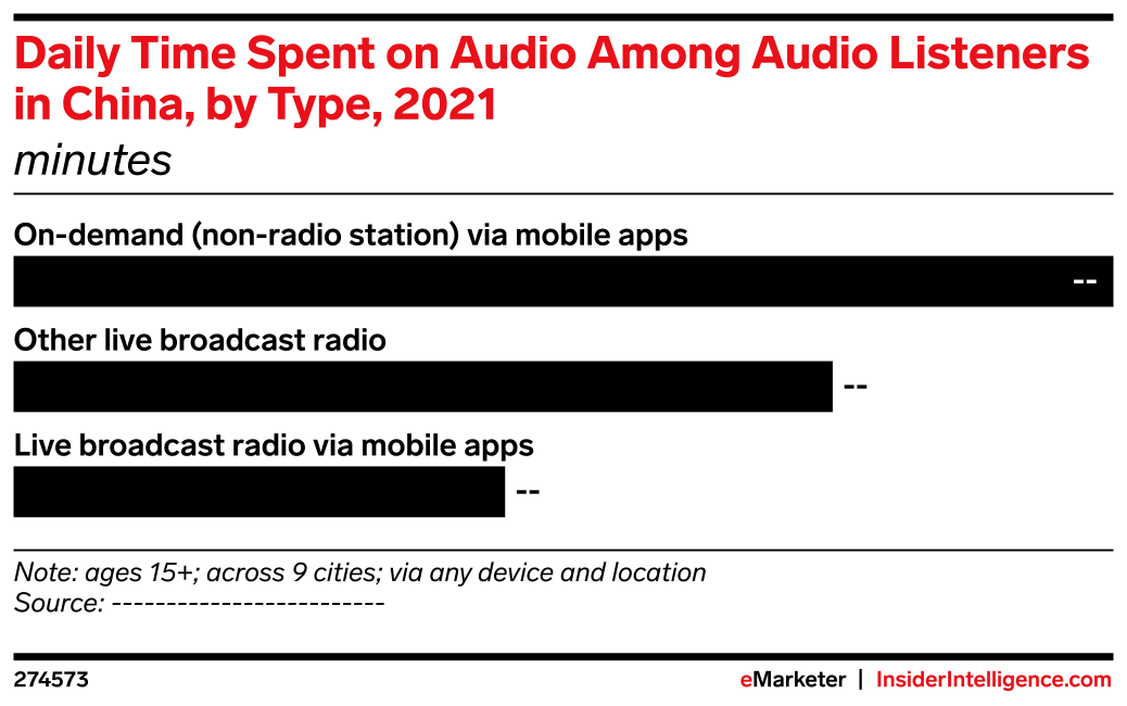 Daily Time Spent on Audio Among Audio Listeners in China, by Type, 2021 ...