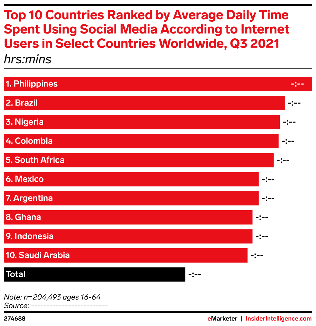 Top 10 Countries Ranked by Average Daily Time Spent Using Social Media ...