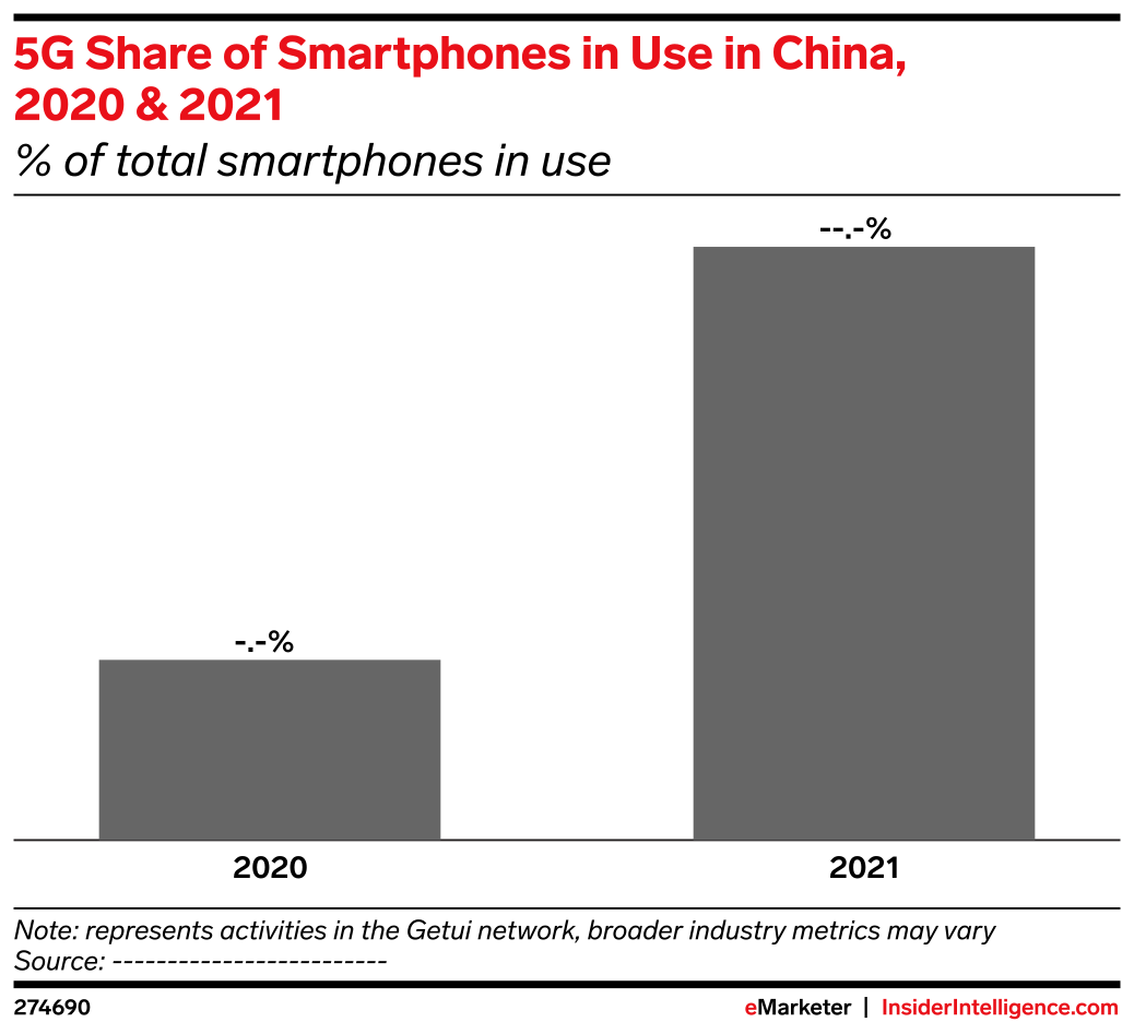 5G Share of Smartphones in Use in China, 2020 & 2021 (% of total ...