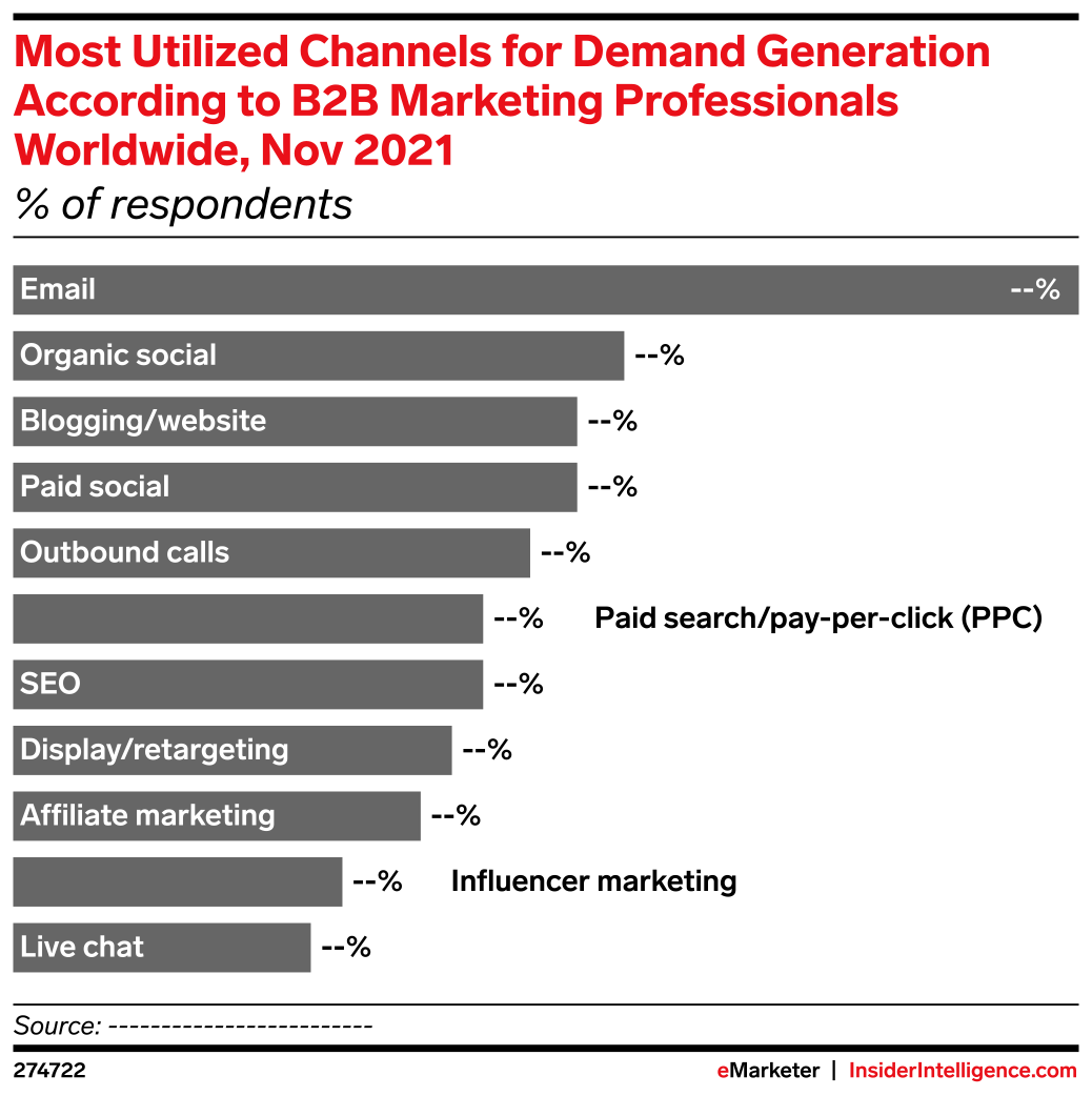 Most Utilized Channels for Demand Generation According to B2B Marketing ...