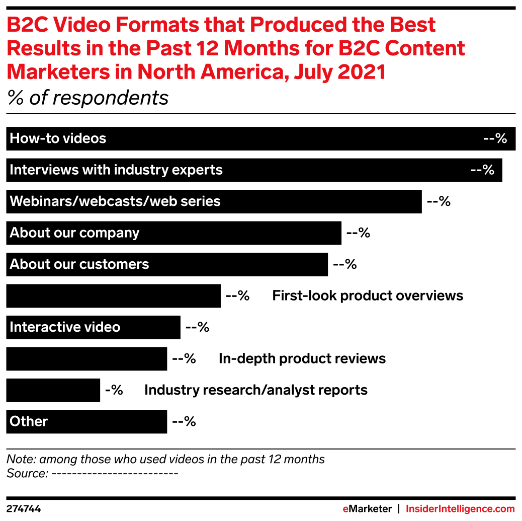 B2C Video Formats that Produced the Best Results in the Past 12 Months ...