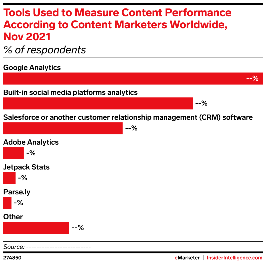 Tools Used to Measure Content Performance According to Content ...