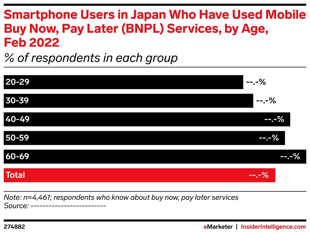 Smartphone Users in Japan Who Have Used Mobile Buy Now, Pay Later (BNPL ...