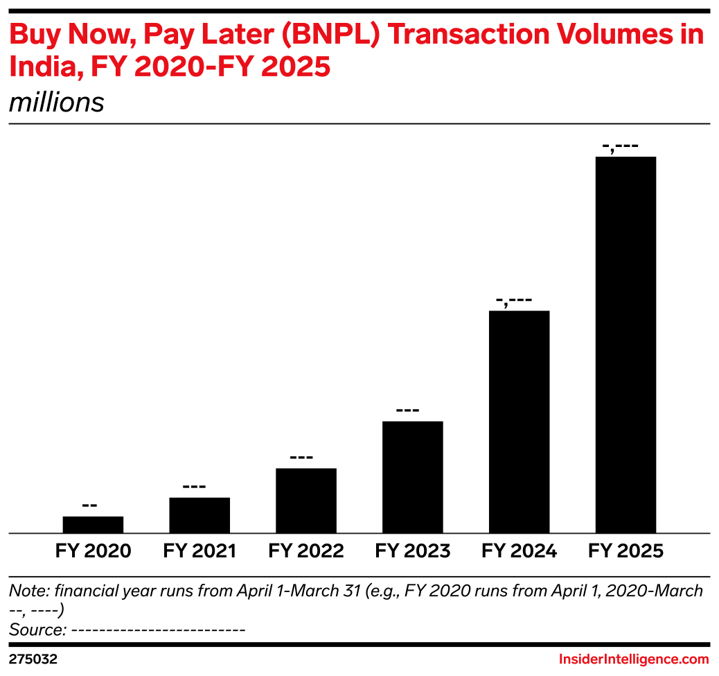 Buy Now, Pay Later (BNPL) Transaction Volumes in India, FY 2020-FY 2025 ...