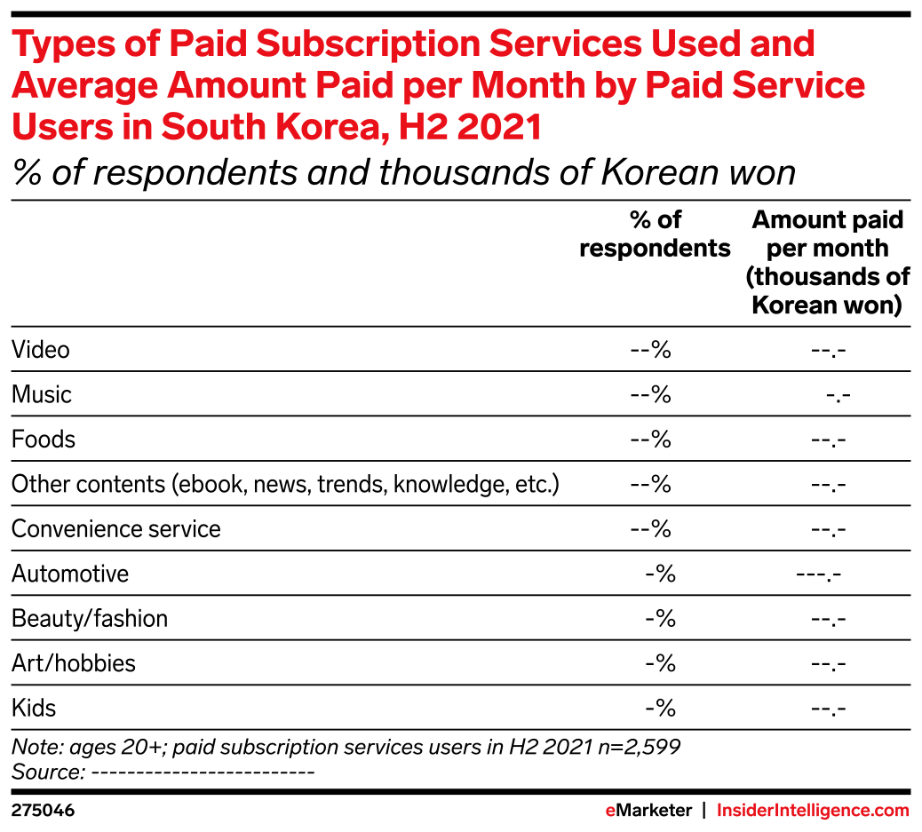 Types of Paid Subscription Services Used and Average Amount Paid per ...