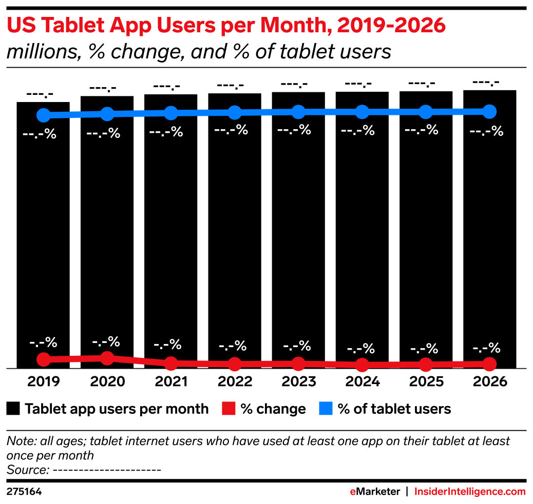 US Tablet App Users per Month, 2019-2026 (millions, % change, and % of ...