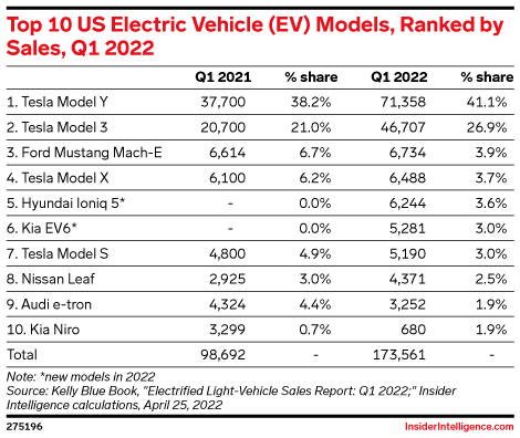 Top 10 US Electric Vehicle (EV) Models, Ranked by Sales, Q1 2022 ...