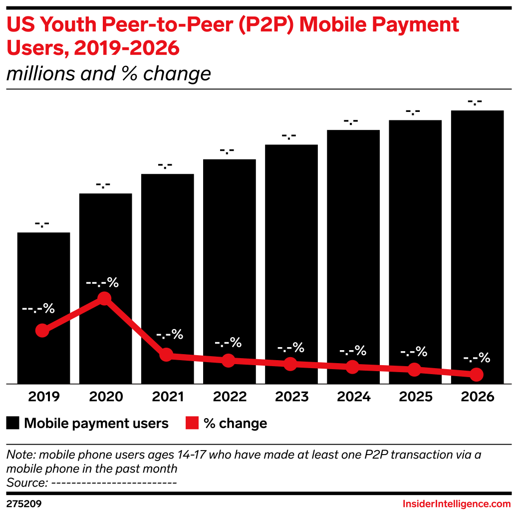 US Youth Peer-to-Peer (P2P) Mobile Payment Users, 2019-2026 (millions ...