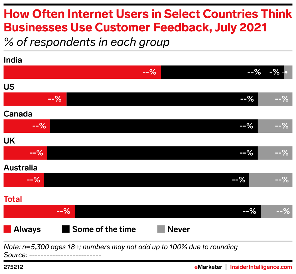 How Often Internet Users in Select Countries Think Businesses Use ...