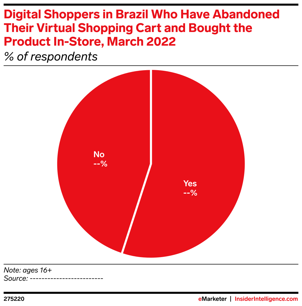 Digital Shoppers in Brazil Who Have Abandoned Their Virtual Shopping ...