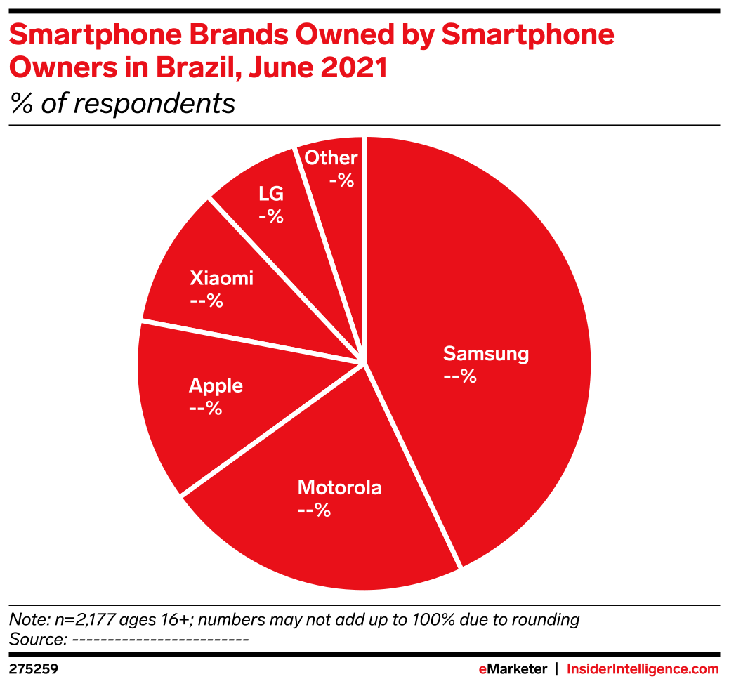 Smartphone Brands Owned by Smartphone Owners in Brazil, June 2021 (% of ...