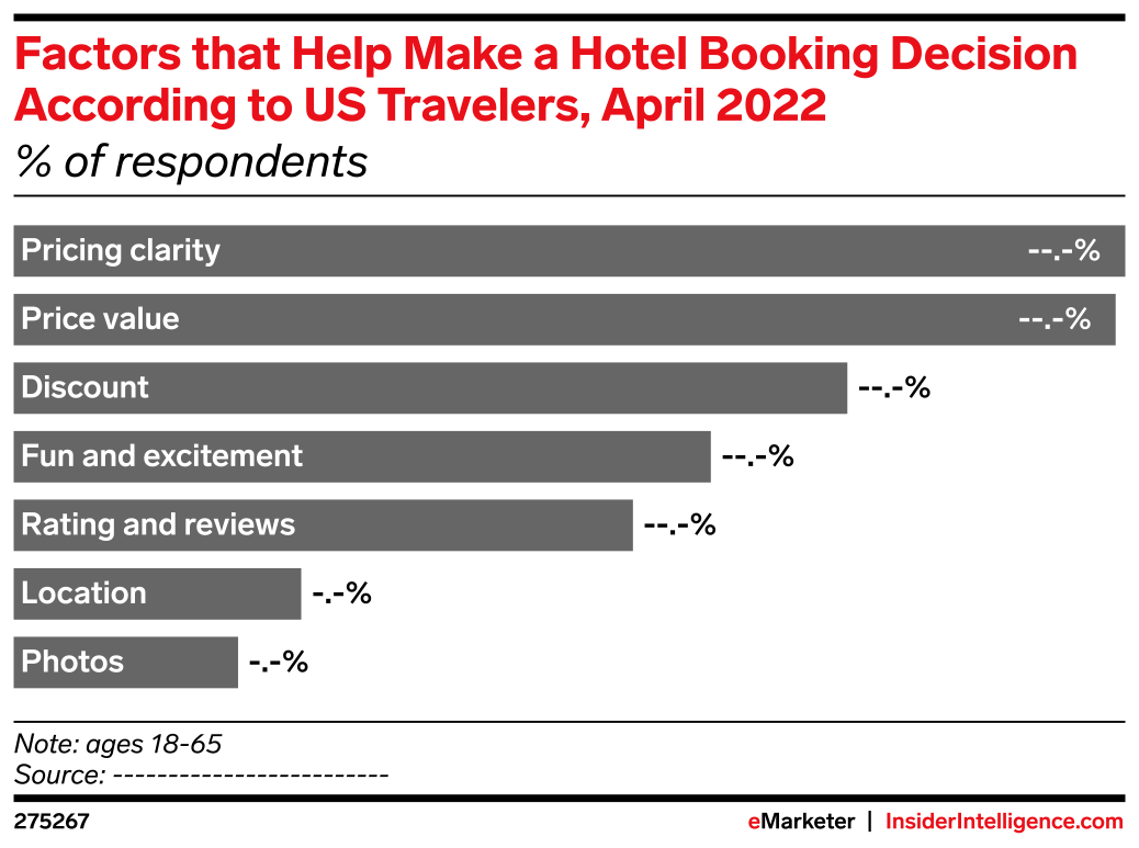 Factors that Help Make a Hotel Booking Decision According to US ...