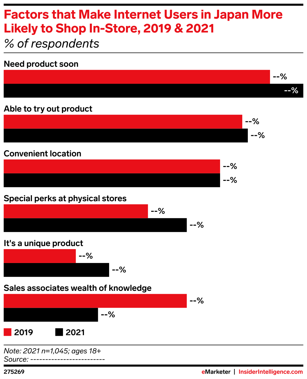 Factors that Make Internet Users in Japan More Likely to Shop In-Store ...