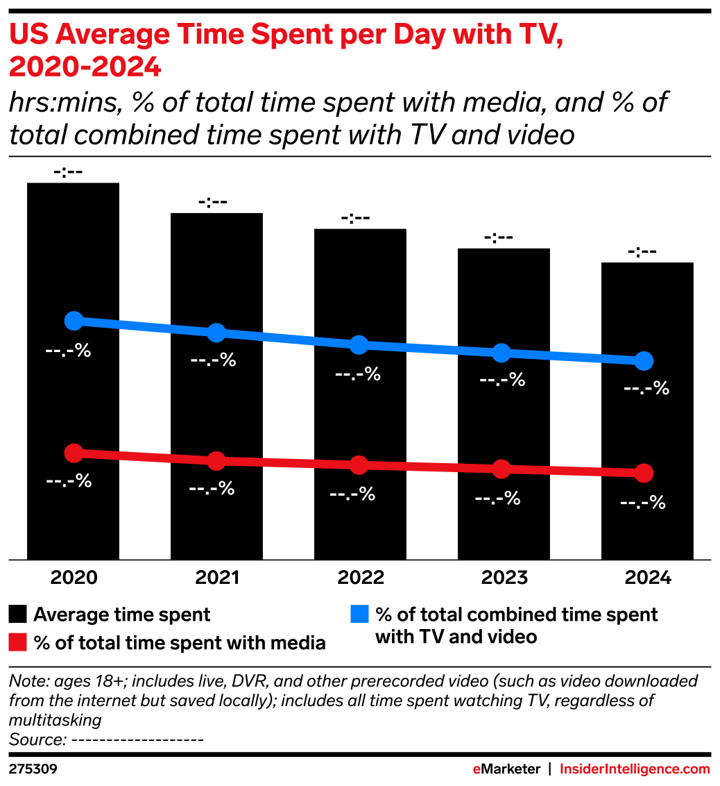 US Average Time Spent per Day with TV, 2020-2024 (hrs:mins, % of total ...