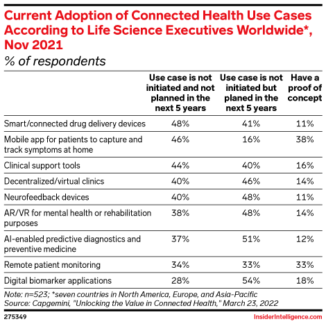 Current Adoption of Connected Health Use Cases According to Life ...