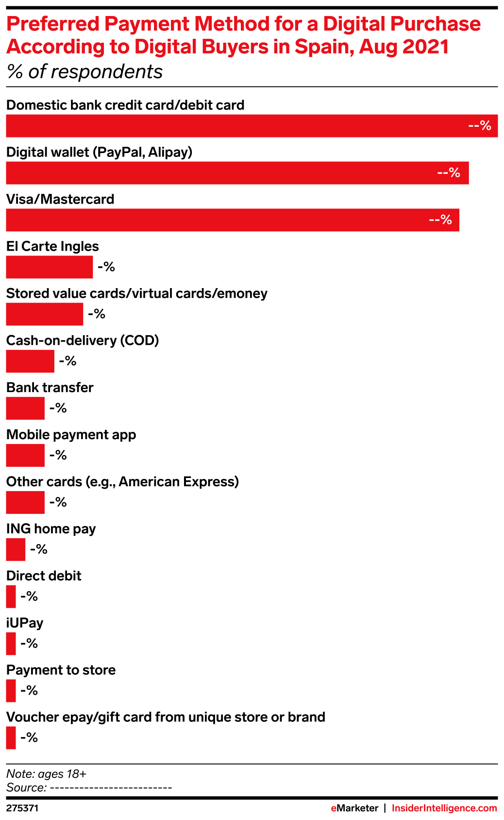Preferred Payment Method for a Digital Purchase According to Digital ...