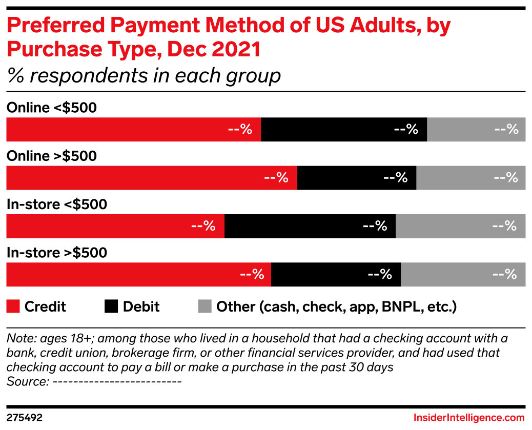Preferred Payment Method of US Adults, by Purchase Type, Dec 2021 ...