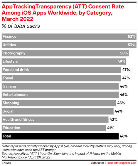 AppTrackingTransparency (ATT) Consent Rate Among iOS Apps Worldwide, by ...