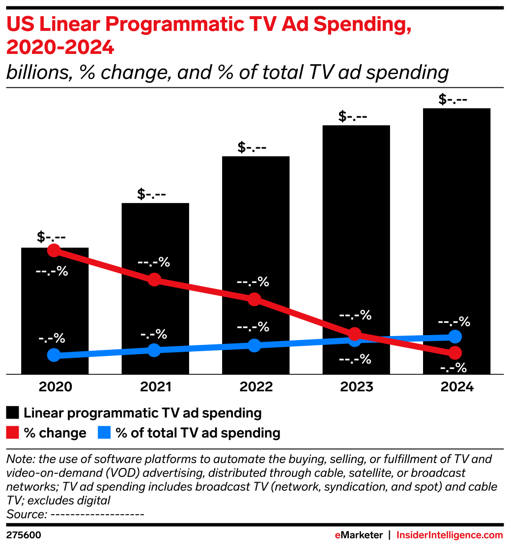 US Linear Programmatic TV Ad Spending, 2020-2024 (billions, % change ...