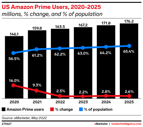 US Amazon Prime Users, 2020-2025 (millions, % change, and % of ...