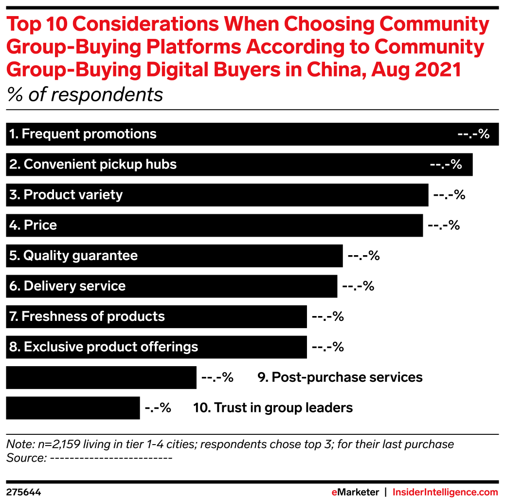Top 10 Considerations When Choosing Community Group-Buying Platforms ...