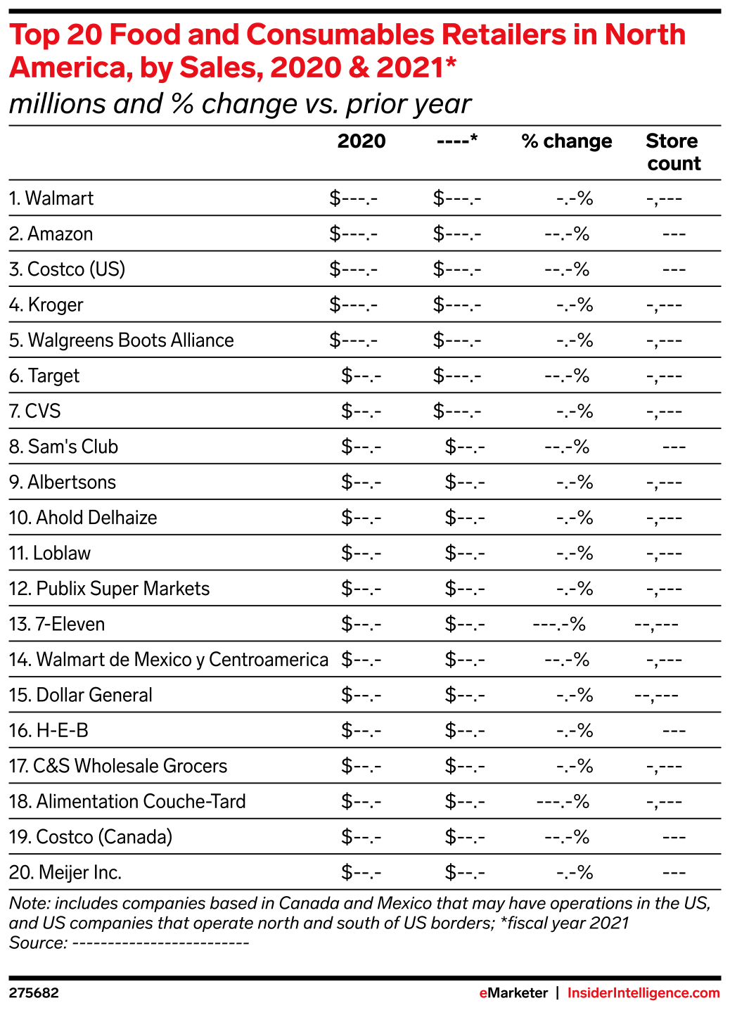 Top 20 Food and Consumables Retailers in North America, by Sales, 2020 ...