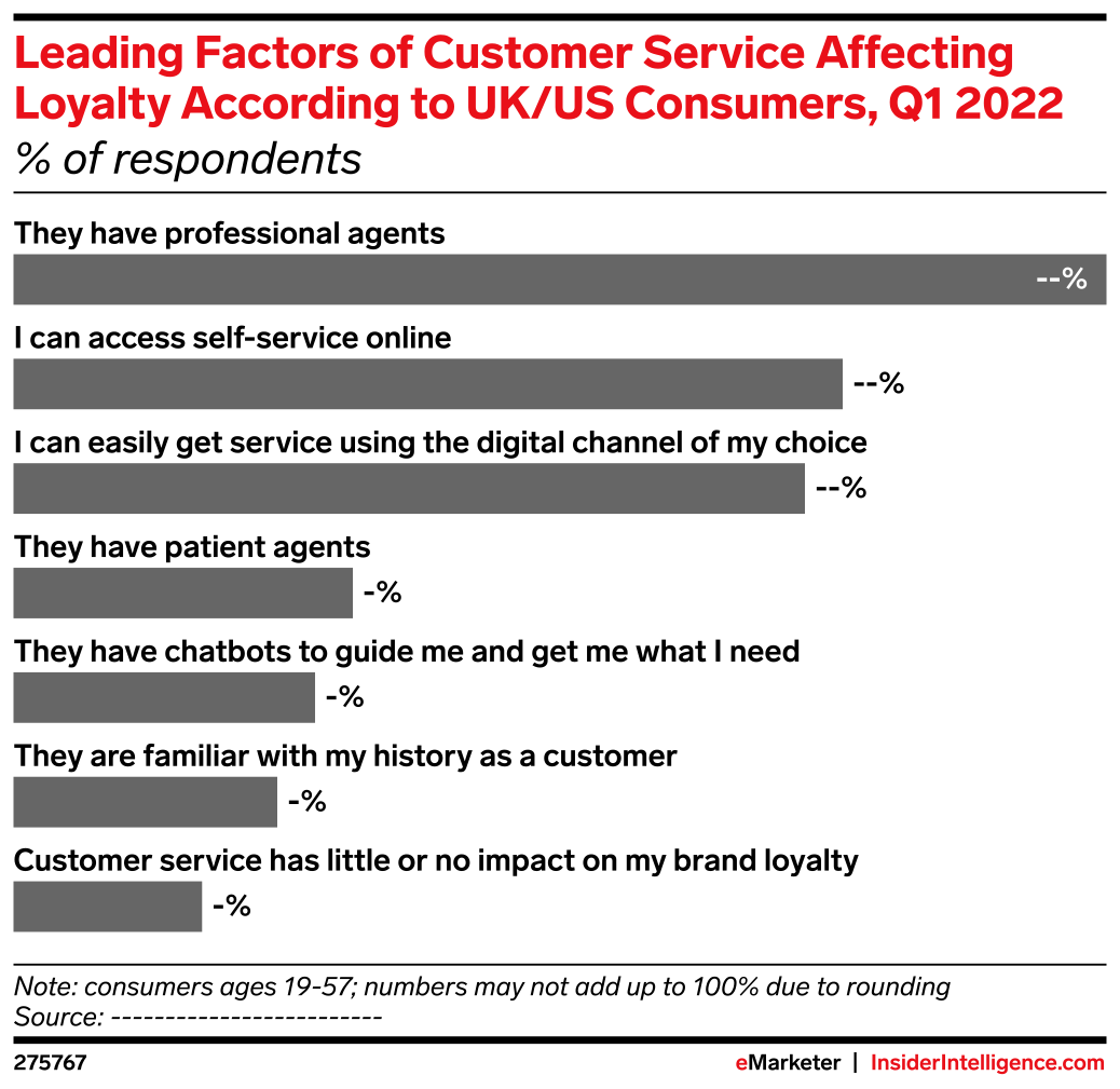 Leading Factors of Customer Service Affecting Loyalty According to UK ...