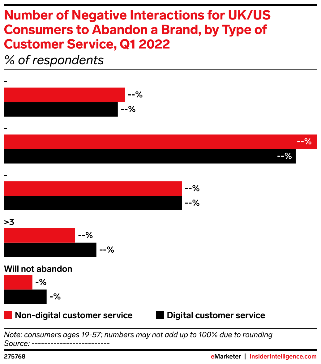 Number of Negative Interactions for UK/US Consumers to Abandon a Brand ...