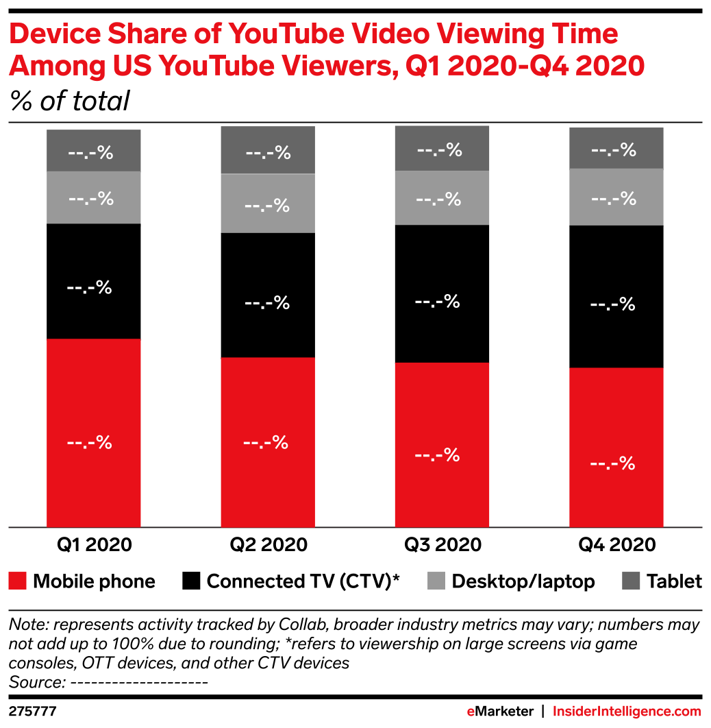 Device Share of YouTube Video Viewing Time Among US YouTube Viewers, Q1 ...