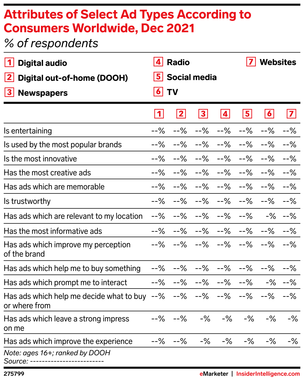 Attributes of Select Ad Types According to Consumers Worldwide, Dec ...