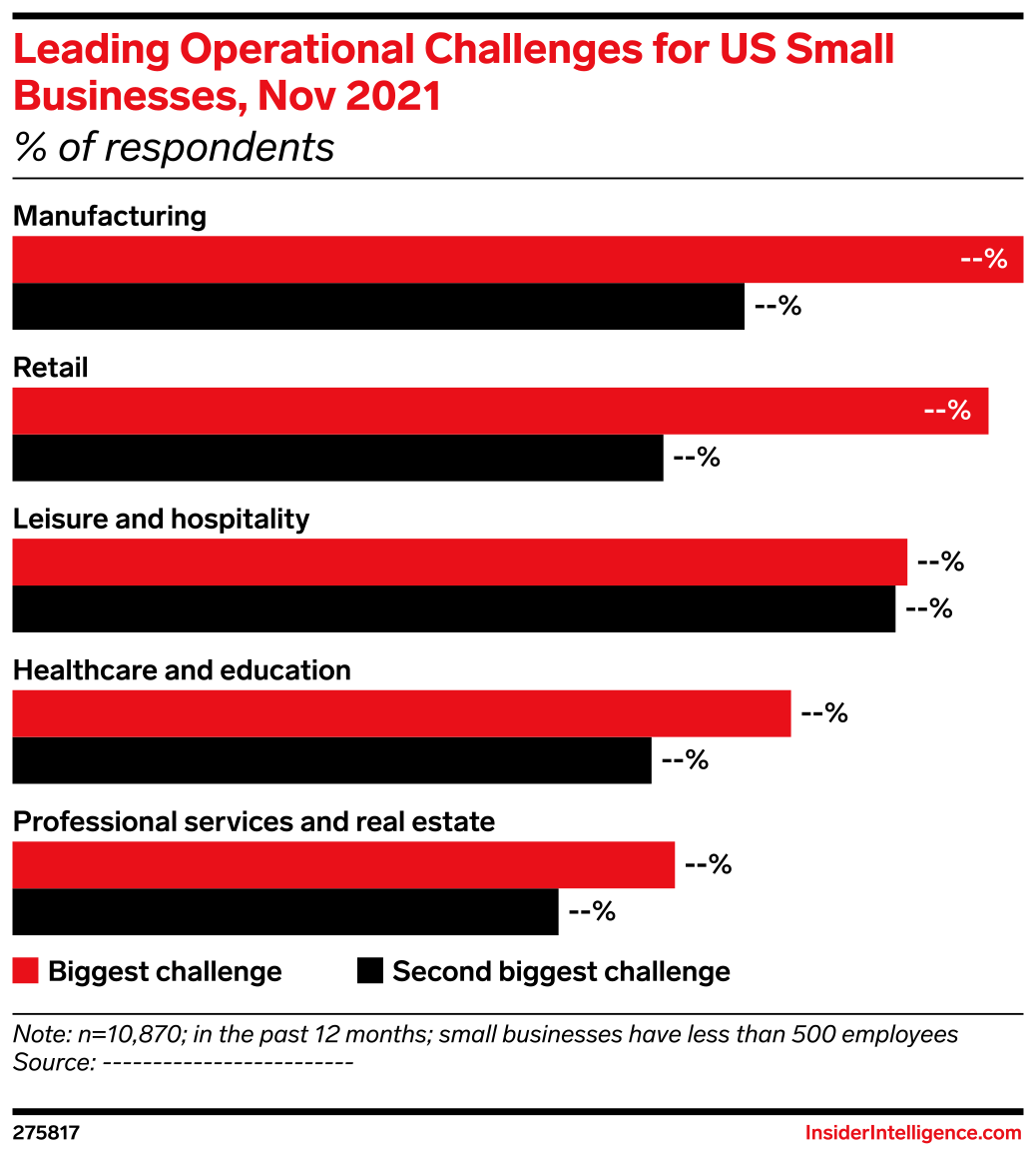 Leading Operational Challenges for US Small Businesses, Nov 2021 (% of ...