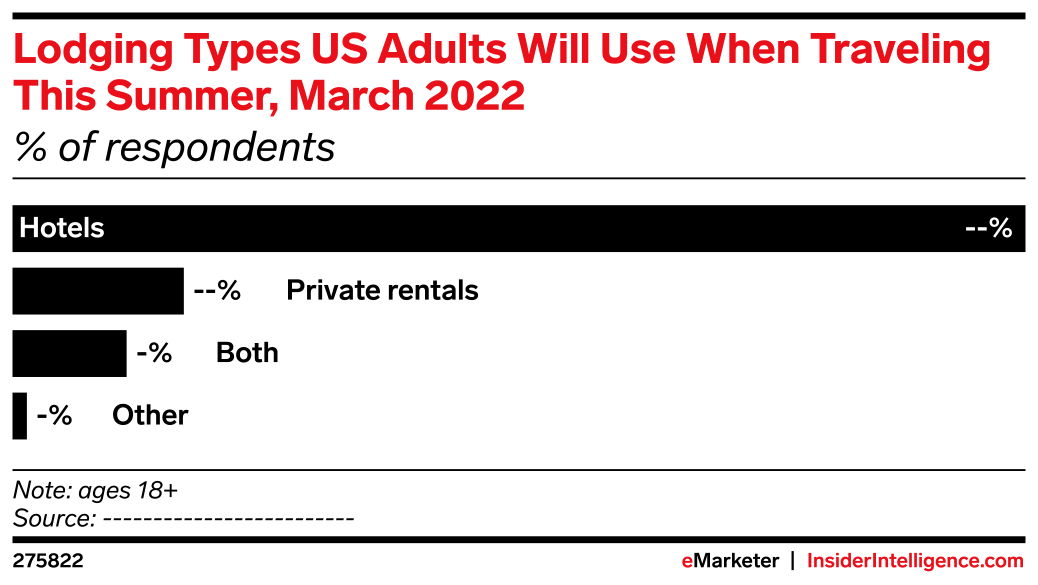 Lodging Types US Adults Will Use When Traveling This Summer, March 2022 ...