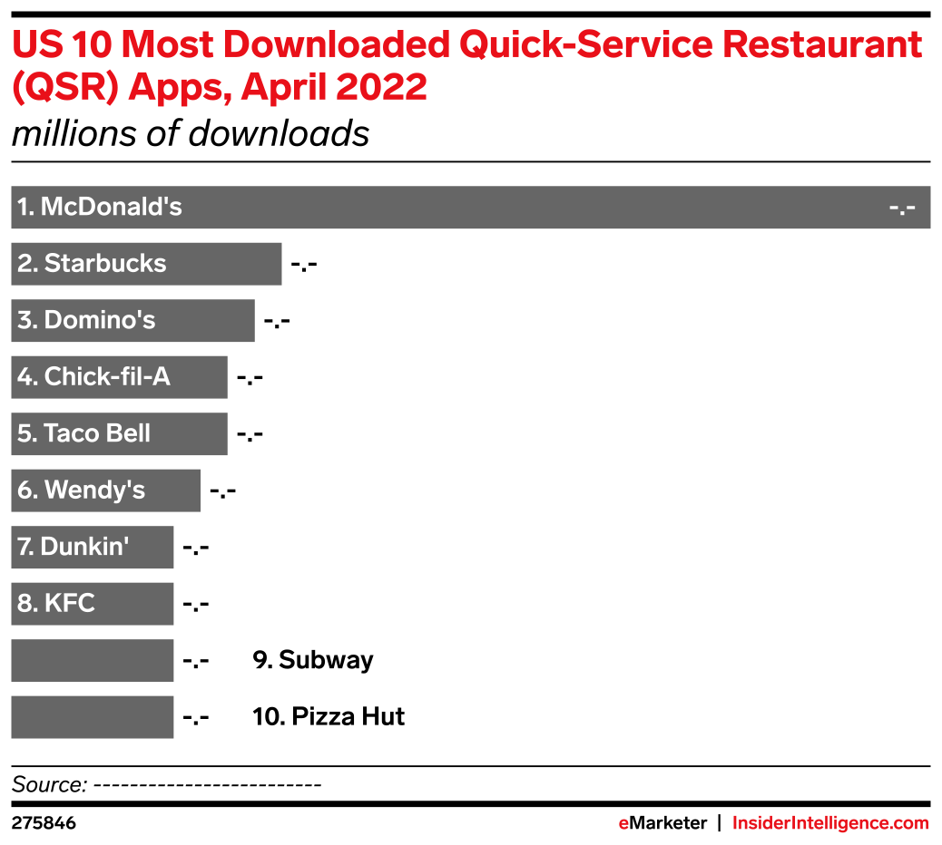 US 10 Most Downloaded Quick-Service Restaurant (QSR) Apps, April 2022 ...