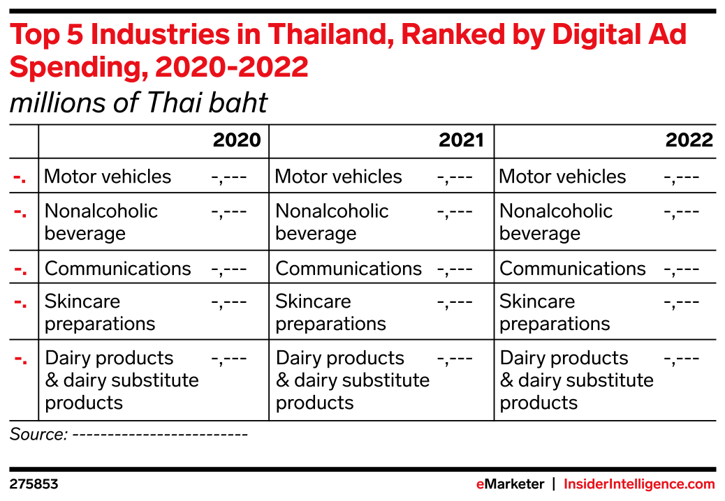 Top 5 Industries in Thailand, Ranked by Digital Ad Spending, 2020-2022 ...