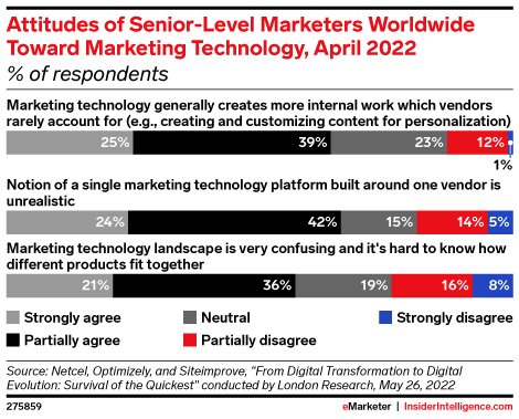 Attitudes of Senior-Level Marketers Worldwide Toward Marketing Technology, April 2022 (% of ...