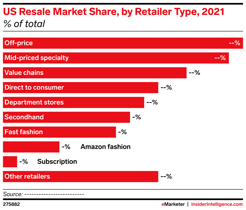 US Resale Market Share, by Retailer Type, 2021 (% of total) | EMARKETER