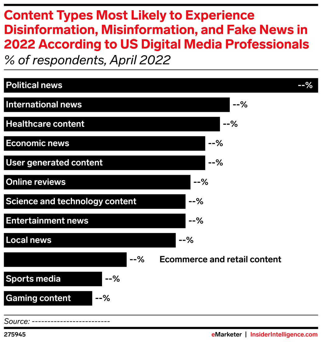 Content Types Most Likely to Experience Disinformation, Misinformation ...