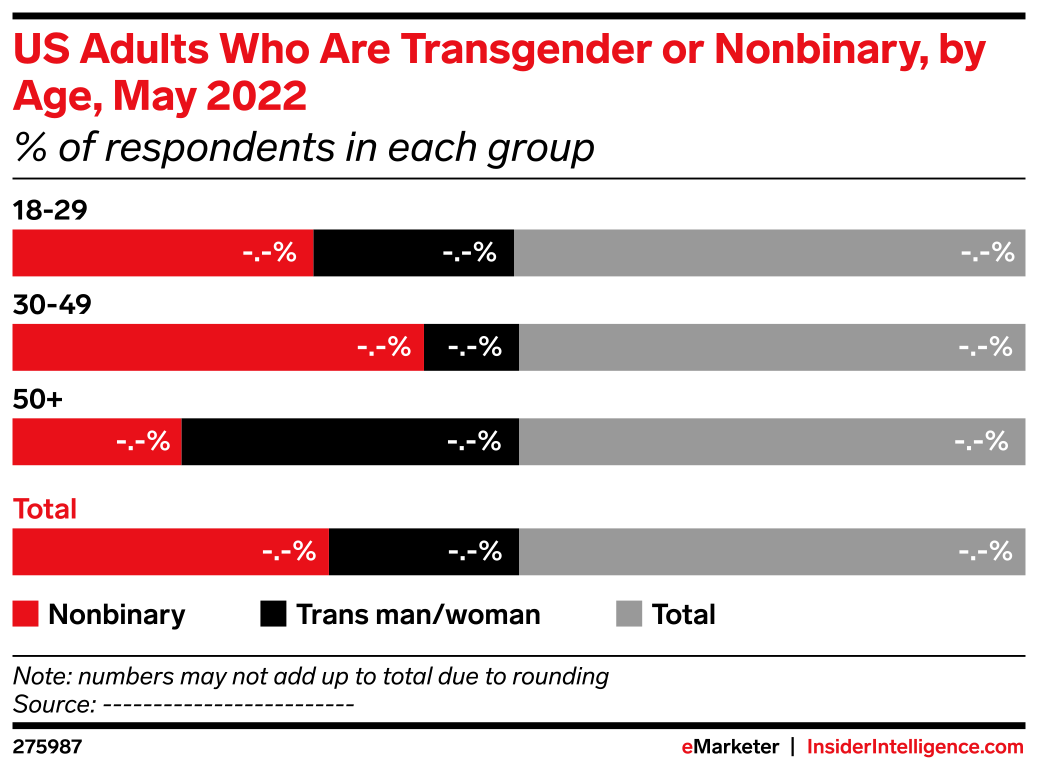 US Adults Who Are Transgender or Nonbinary, by Age, May 2022 (% of ...