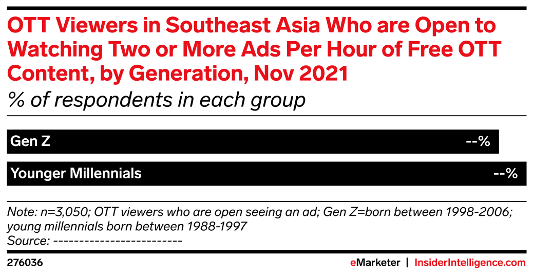 OTT Viewers in Southeast Asia Who are Open to Watching Two or More Ads ...