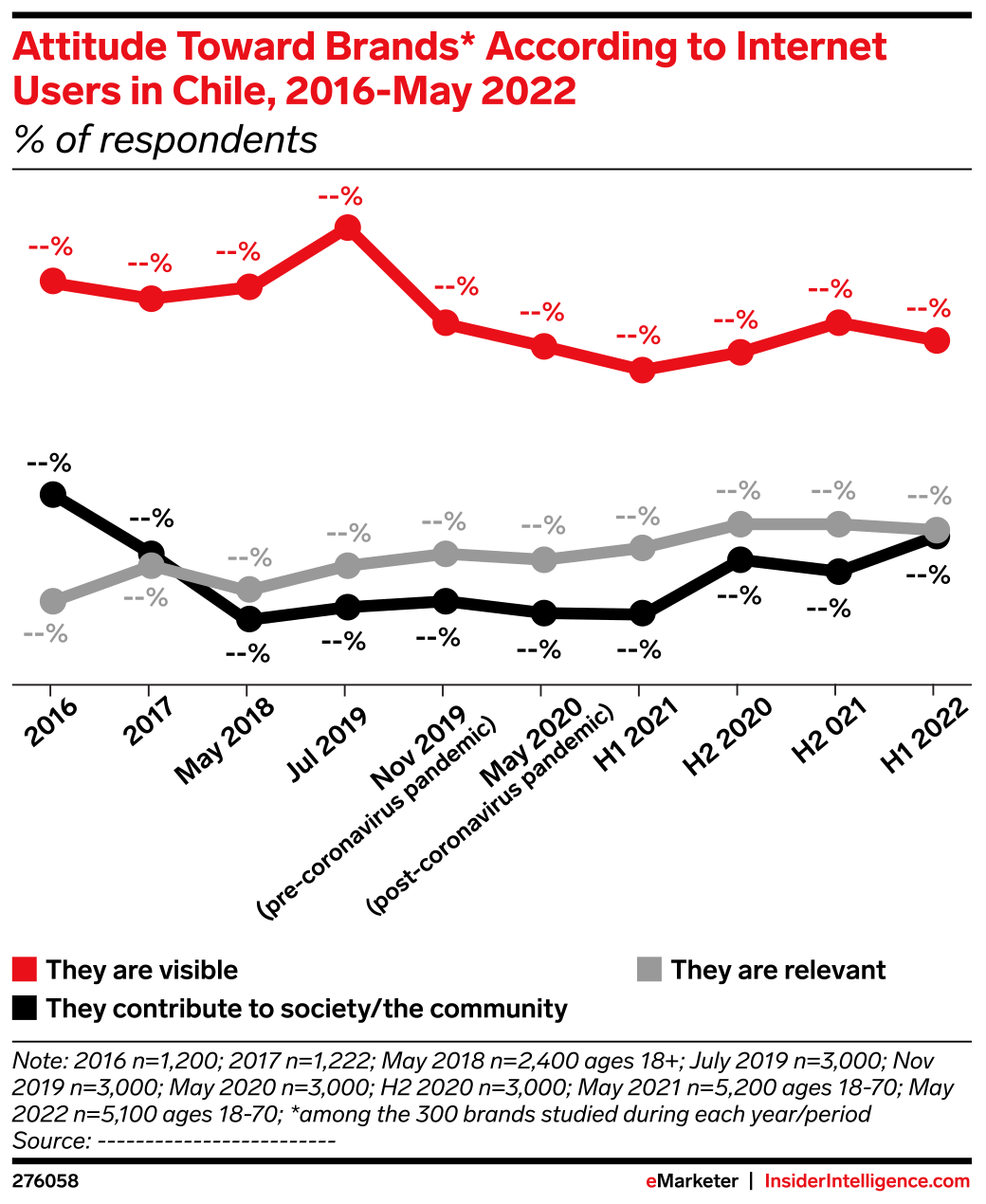 Attitude Toward Brands* According to Internet Users in Chile, 2016-May ...